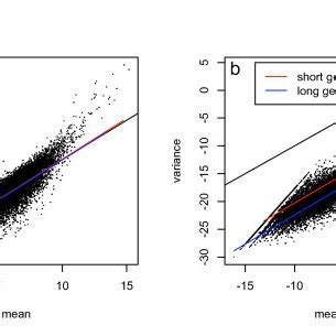 Mean Variance Relationship Here We Show The Sample Variance Across Download Scientific Diagram