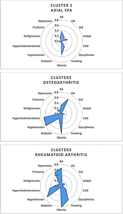 Multimorbidity Patterns Identified By Latent Class Analysis