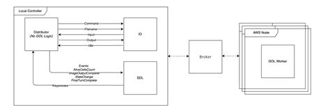 Distributed Implementation Csa Game Of Life