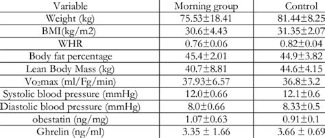Description Of The Variables Examined After Intervention Mean ±