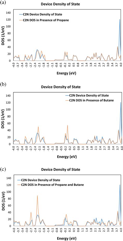 The Device Density Of States Dos Of The Simulated C2n Sensor
