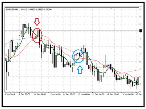 Moving Average Crossover Ea Buy Trading Robot Expert Advisor For Metatrader 4