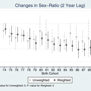 Sex Ratio Changes By Birthplace Data Taken From Year Lagged Download Scientific Diagram