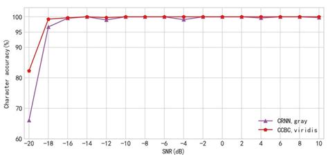 comparison of character accuracy of the two algorithms under different