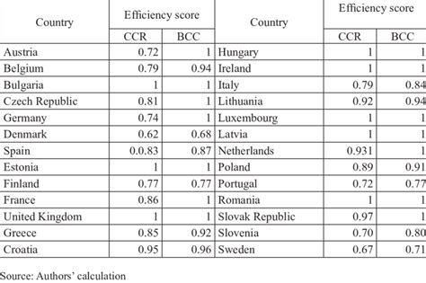 Relative Efficiency By Ccr And Bcc Model Download Table