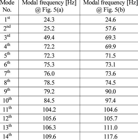 The Modal Frequency Results Download Table