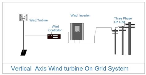 High Efficiency Easy Installation 3kw Grid Tied Vertical Axis Wind Turbine On Grid System Wind
