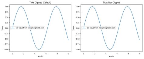 Comprehensive Guide To Matplotlib Axis Tick Set Clip On Function In