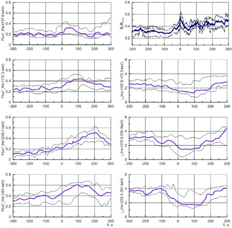 Normalized Proton Fluxes Left And Spectral Index Right In Different Download Scientific