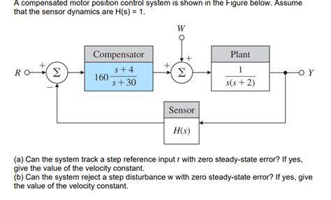 Solved A Compensated Motor Position Control System Is Shown