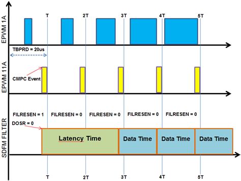SDFM EPWM Synchronisation C Microcontrollers Forum C Microcontrollers TI E E