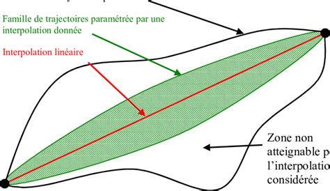 Principe De L Interpolation Download Scientific Diagram