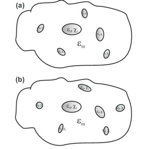 The Structures Of Composites For A Identical Inclusion Shape And B Download Scientific
