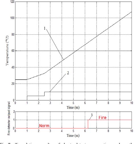 Figure 7 From The Development Of Operation Algorithm Of Heat Detector With Variable Response