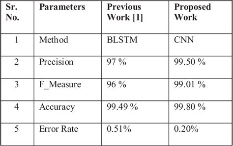 Table 1 From A Cnn Deep Learning Technique For Botnet Attack Detection