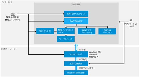 Sap Help Portal Sap Online Help