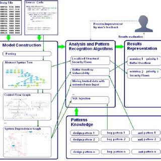 A General Structure Of A Source Code Analysis Program Download Scientific Diagram