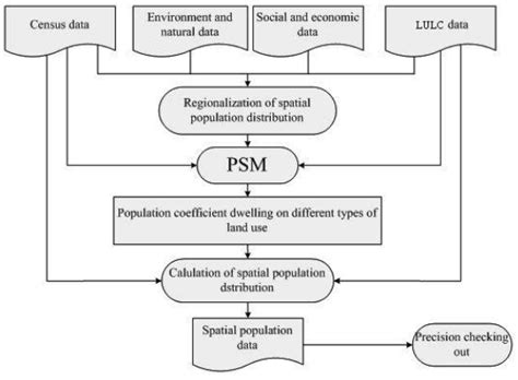 Flowchart For Producing Gridded Population Dataset Of China Download Scientific Diagram