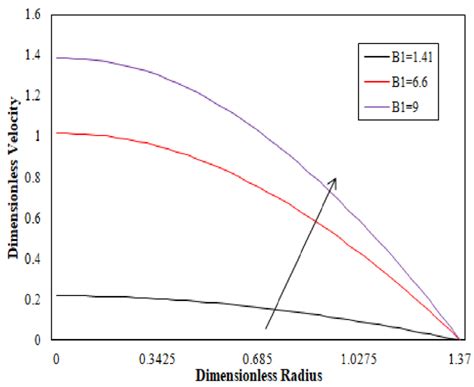 Effect Of Pressure Gradient Parameter B1 For Drug Eluting Stent On