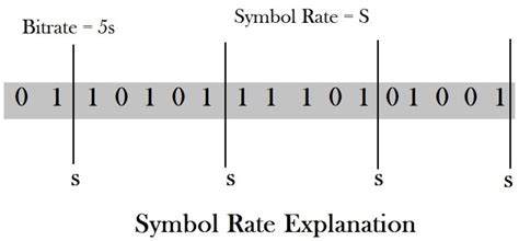 Symbol Rate Or Baud Rate For Dvb Or Digital Video Broadcasting