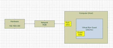 Networking What Is The Best Vbox Network Configuration Scheme For Reaching A Network Adapter