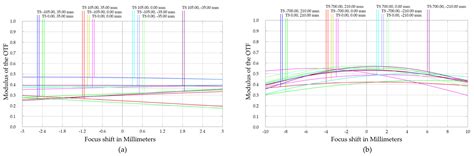 Ar Hud Optical System Design And Its Multiple Configurations Analysis