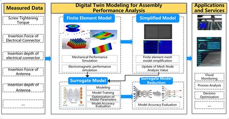 Digital Twin Model Construction Scheme For Array Antenna Assembly