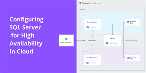 Configuring Sql Server For High Availability In The Cloud Hackernoon