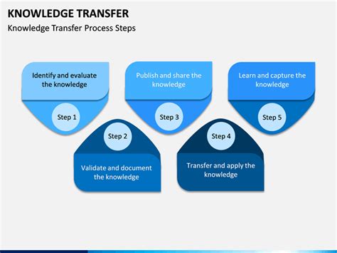 Knowledge Transfer PowerPoint and Google Slides Template - PPT Slides