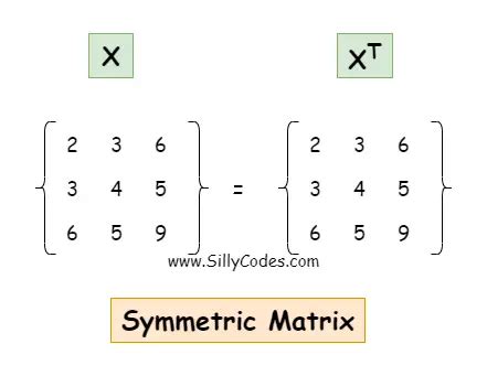 Program To Check Symmetric Matrix In C SillyCodes