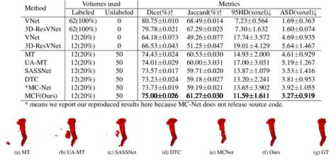 Figure 5 From Mcf Mutual Correction Framework For Semi Supervised