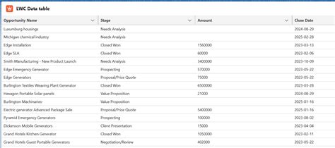 Lightning Datatable In Salesforce Lwc