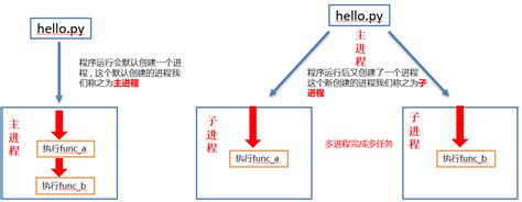 进程实现多任务进程概念单进程多进程执行多任务 Allen Hao 博客园
