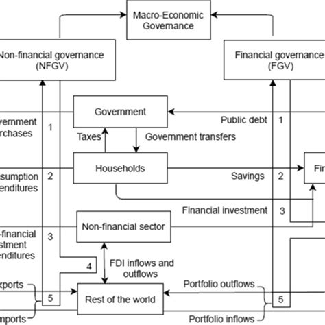 The Criteria For Systemic Governance Complementarity And