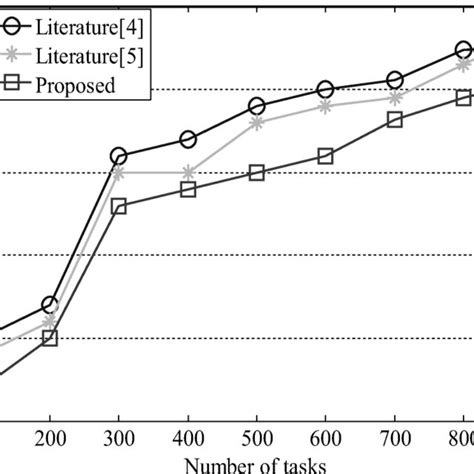 Scheduling Logarithm Of 100900 Tasks Download Scientific Diagram