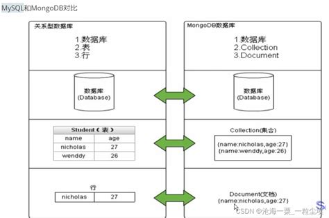 数据库mongodb mongodb csdn csdn博客