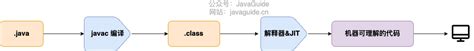 什么是 Java 字节码采用字节码的好处是什么 Javaguide 博客园