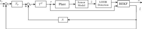 Robust Attitude Estimation In Spacecraft Control Using The Proposed Rekf Download Scientific