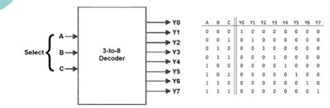 Solved 3 Using A Decoder Like The One Shown In Powerpoint