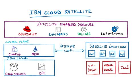 Ibm Cloud Satellite Now Available Rooted In Red Hat Openshift Says Cto • The Register