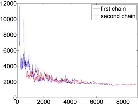 Simulated Annealing Behavior At Iteration T 1 9000 Download Scientific Diagram