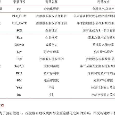 Variable Definitions And Metrics 表 1 变量定义及度量方法 Download Scientific Diagram
