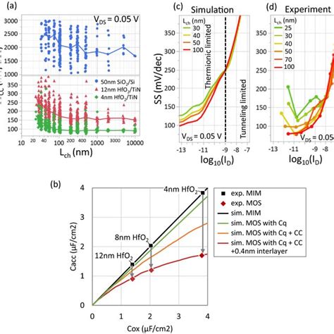 a power performance area ppa analysis comparing silicon and 2d in