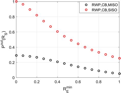Comparison Of Sop Performance Between Miso And Siso Download Scientific Diagram