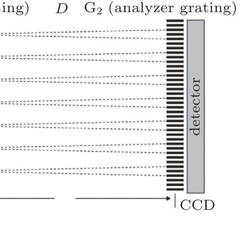 Working Principle Sketch Of The Grating Interferometer A Through The Download Scientific