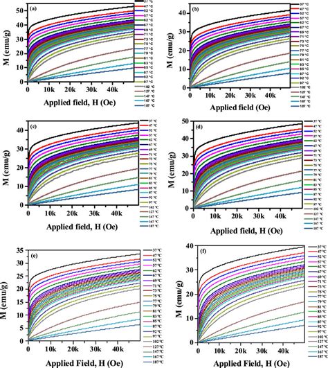 a f the m versus h plot of mg0 5zn0 5y x fe2−x o4 0 ≤ x ≤ 0 05