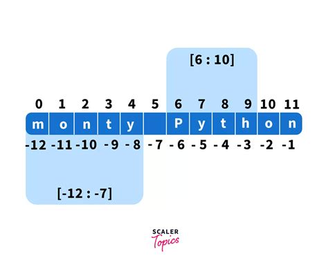 List Methods In Python Scaler Topics