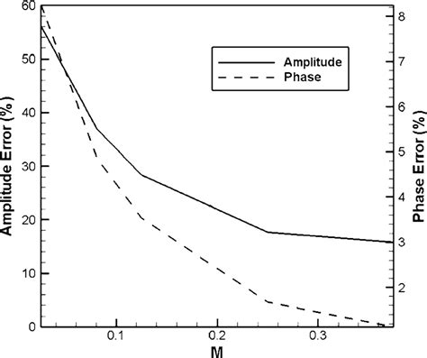 10 Amplitude And Phase Errors For Different Mach Numbers Published Download Scientific Diagram