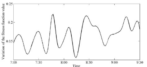 Fitness Function Value During The Calibration Download Scientific Diagram