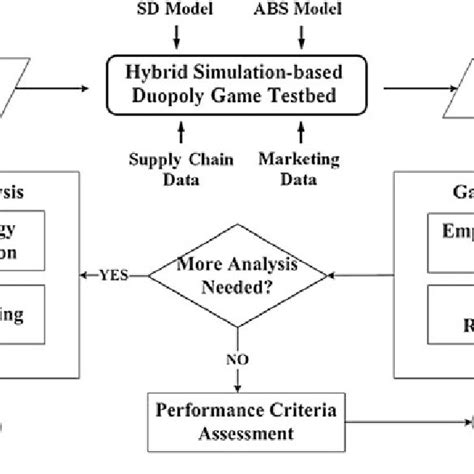 2 Proposed Hybrid Simulation Framework With The Gsa Procedure Download Scientific Diagram
